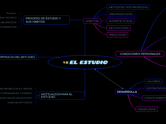 EL ESTUDIO - Mind Map
